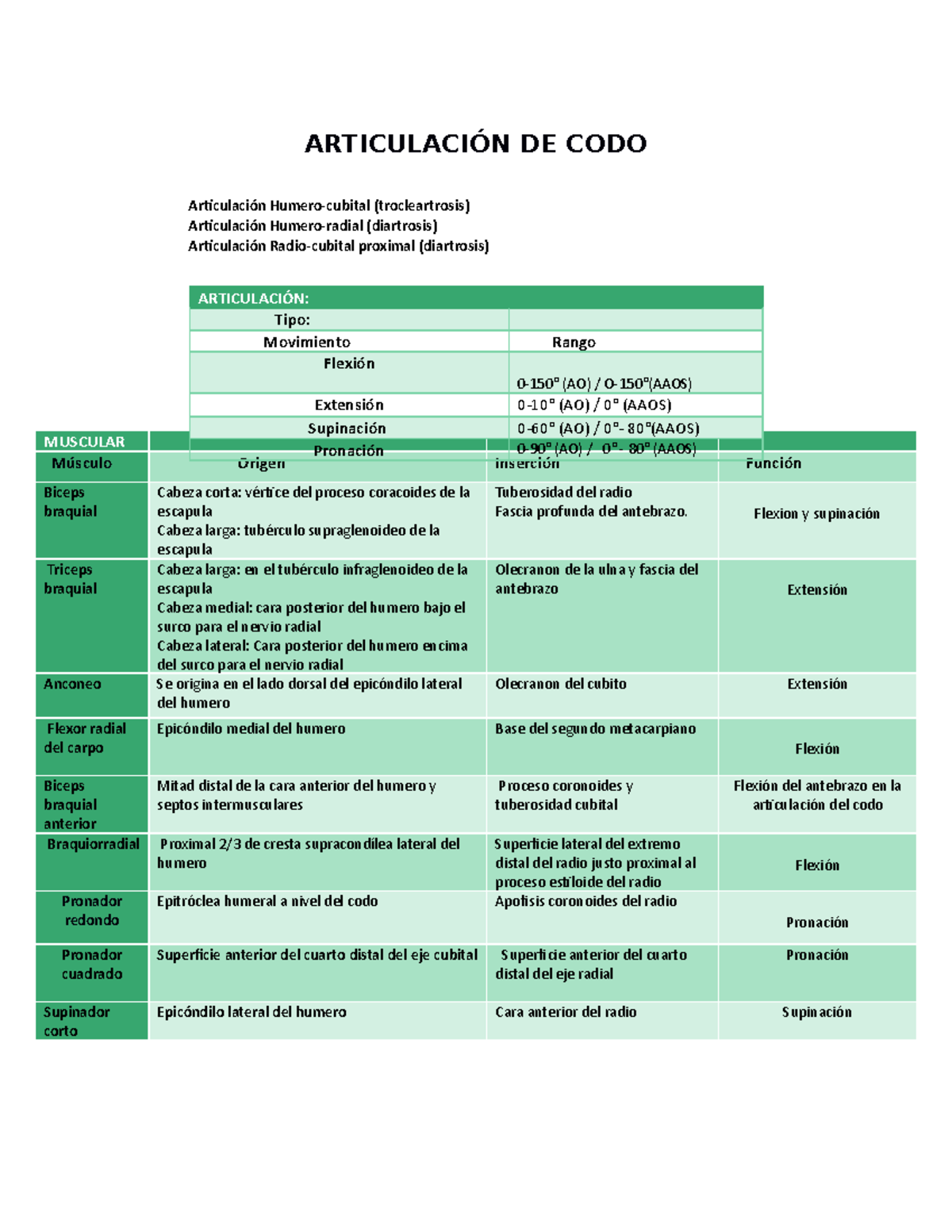 Fichaa practica codo - fgchfgykdy - ARTICULACIÓN DE CODO Articulación Humero-cubital - Studocu
