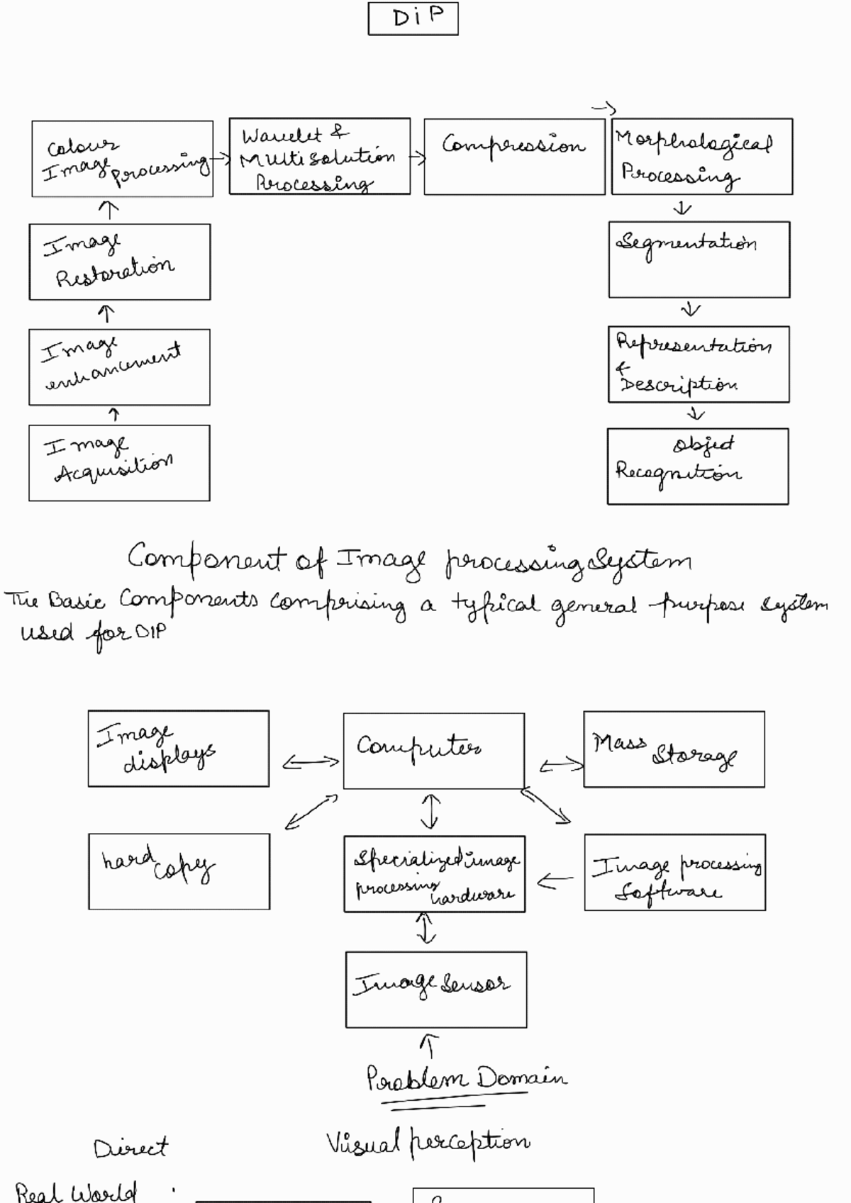 DIP Short Notes - DiP colour Wavelet Image processing Multisolution ...