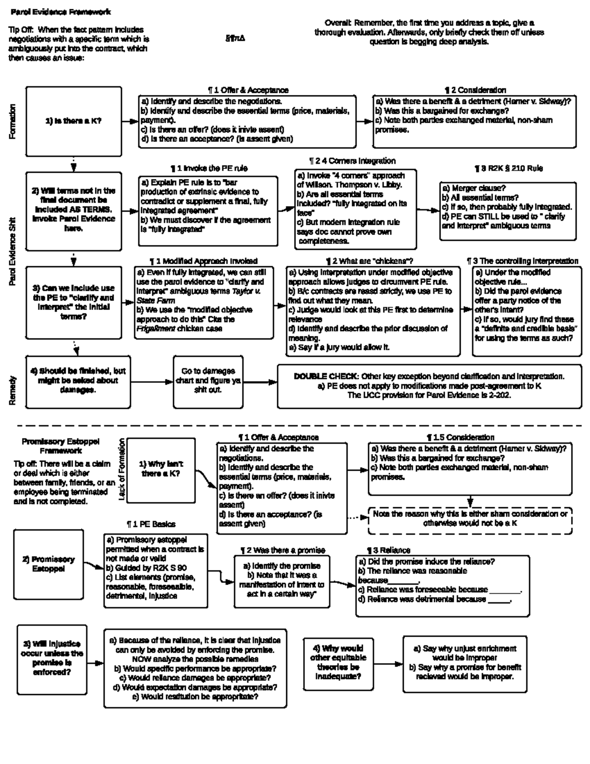 Parol Evidence Framework - Tip Off: When the fact pattern includes ...