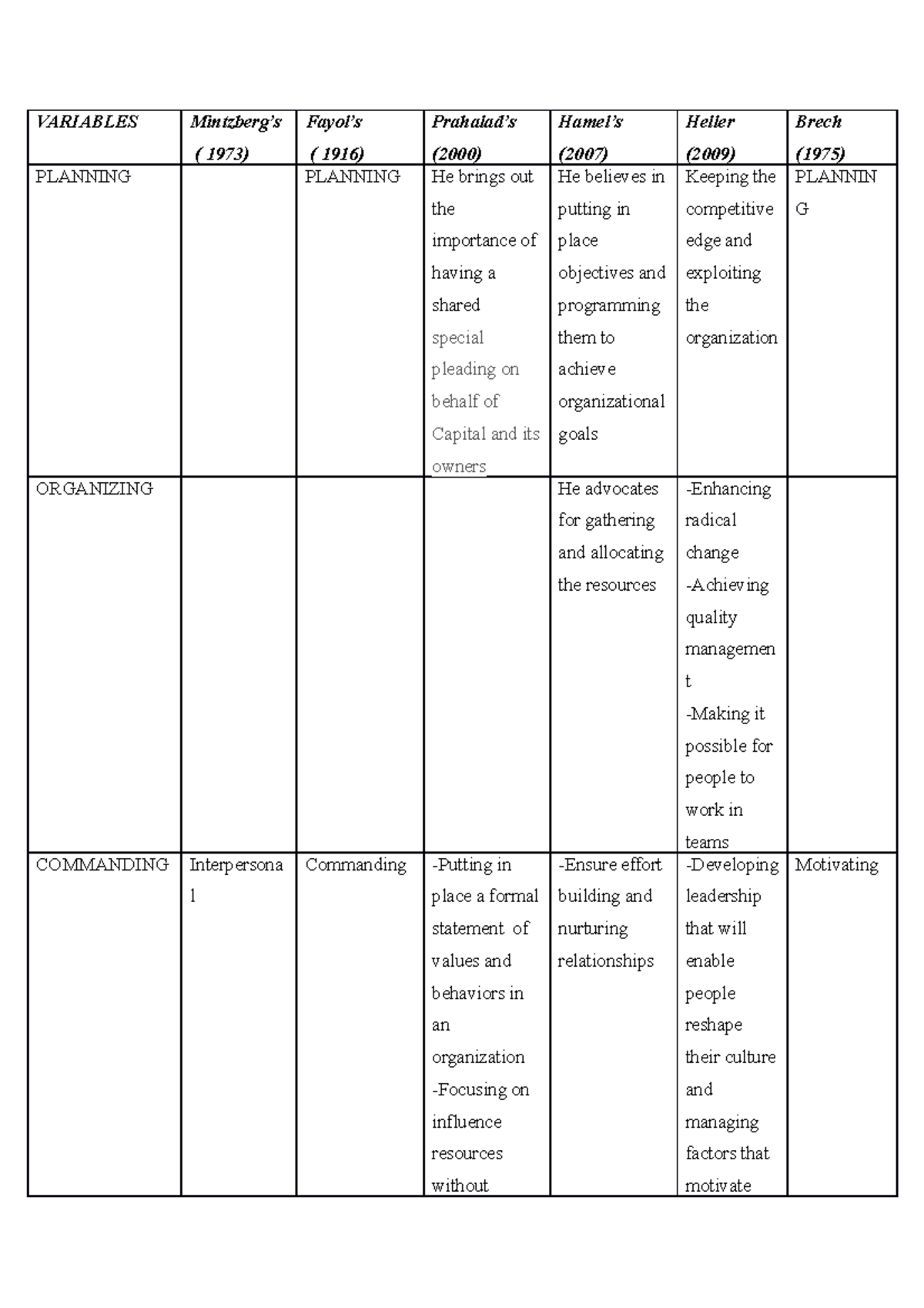 Comparing and contrasting management therories - VARIABLES Mintzberg’s ...