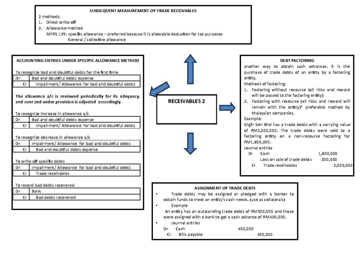 Receivables 2 - SUBSEQUENT MEASUREMENT OF TRADE RECEIVABLES 2 methods ...