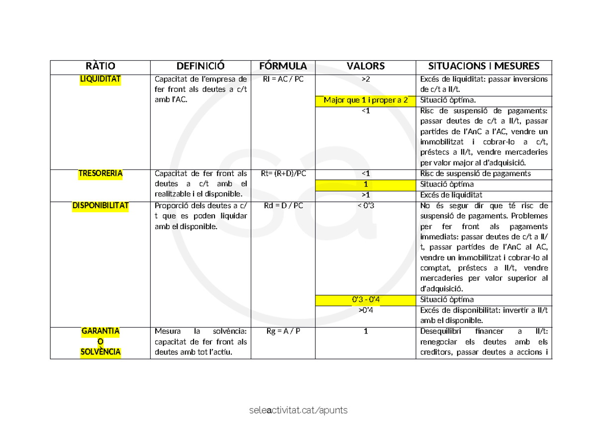 Quadre Ràtios economia empresa Laia Baranera - RÀTIO DEFINICIÓ FÓRMULA ...