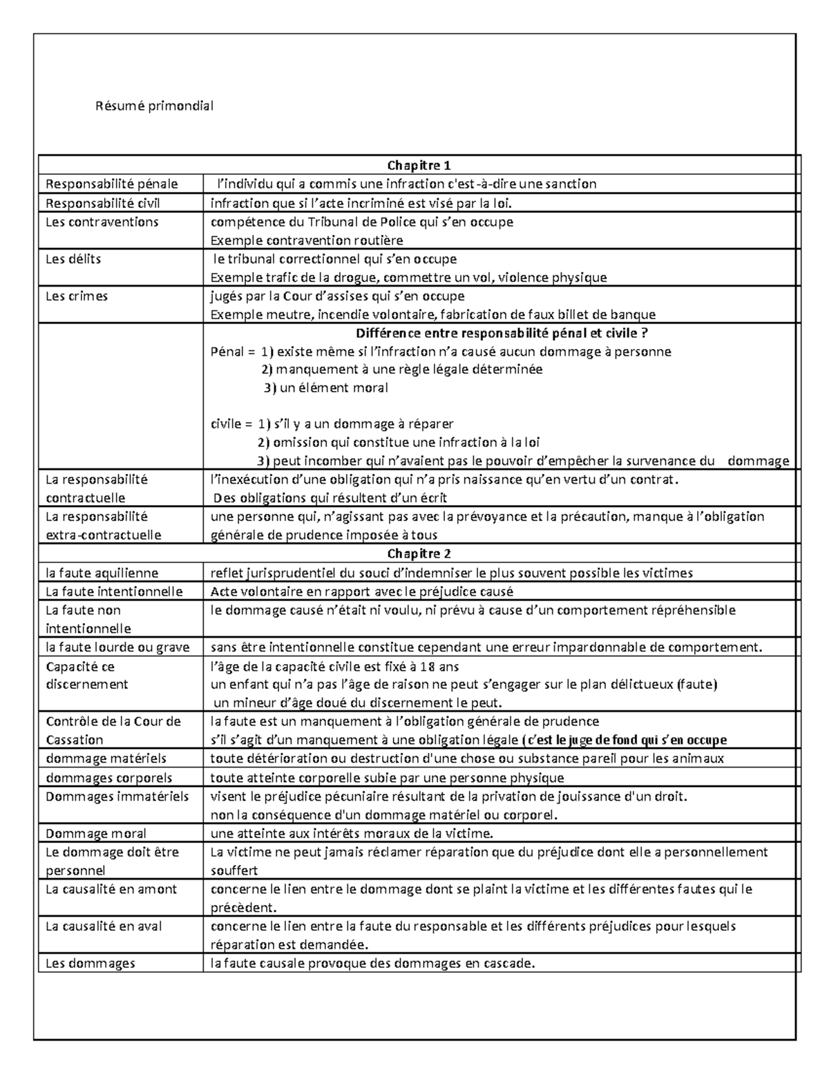DRC Résumé primondial - des informations utiles et précis - Résumé ...