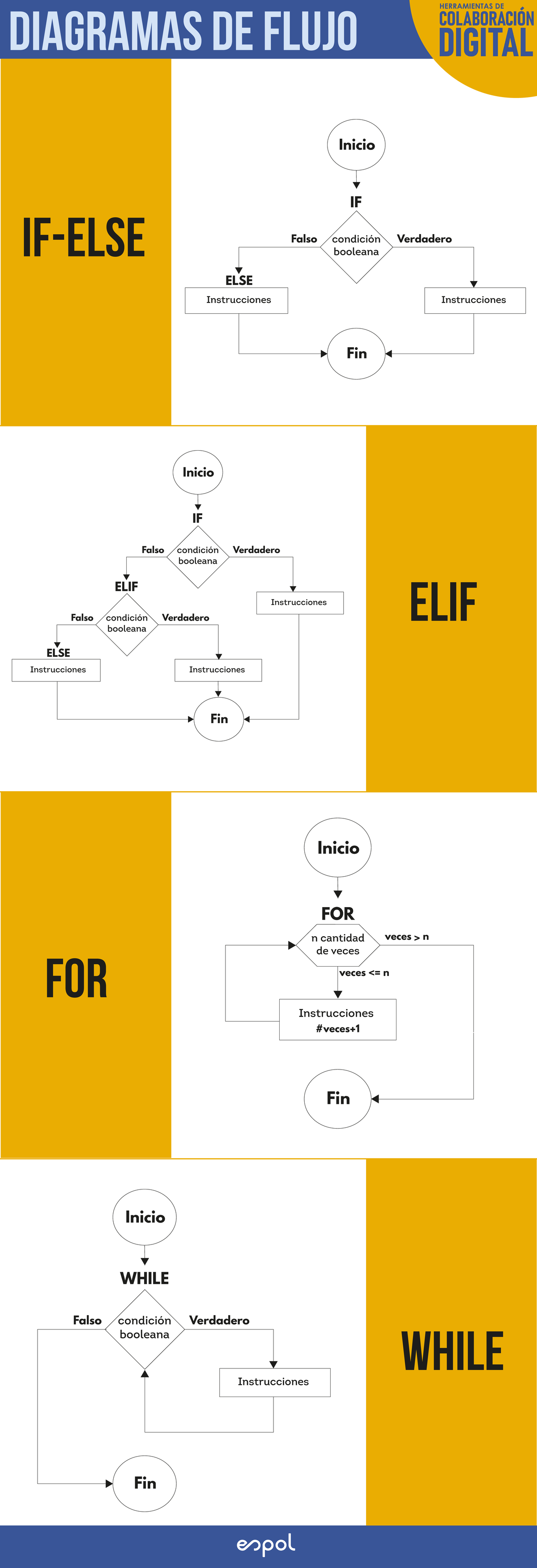 Diagrama Flujo - Inicio ####### Falso Verdadero IF ELSE Fin ...