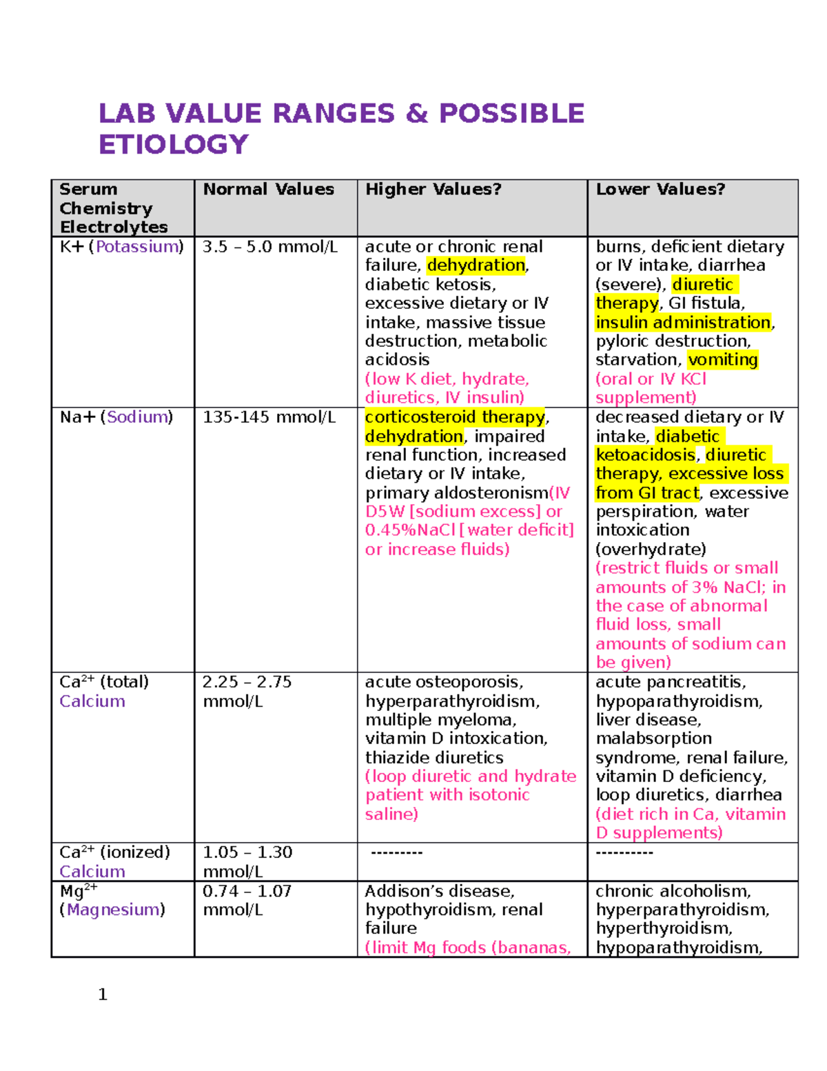 LAB Value Ranges Etiology - LAB VALUE RANGES & POSSIBLE ETIOLOGY Serum ...