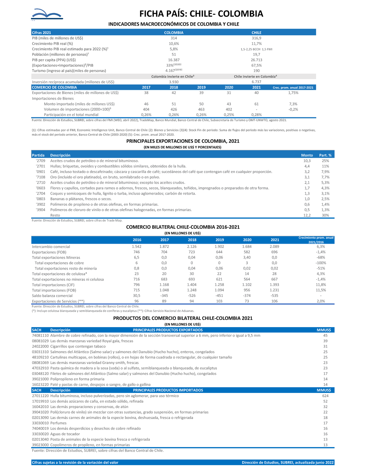 Colombia - negociación - Cifras 2021 PIB (miles de millones de US ...
