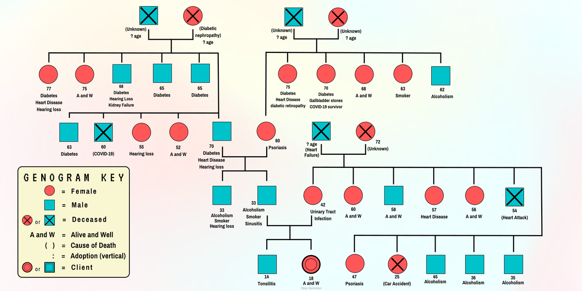 Genogram - (Diabetic nephropathy) ? age (Unknown) ? age 77 Diabetes ...