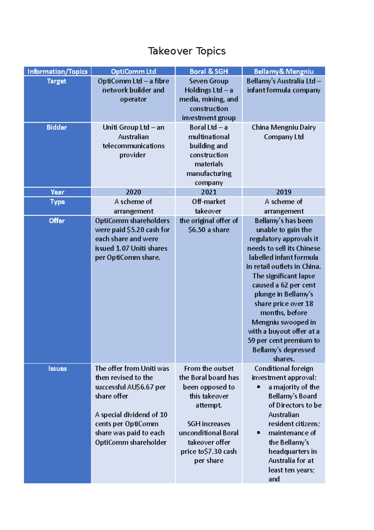 Takeover Topics - Takeover Topics Information/Topics OptiComm Ltd Boral ...