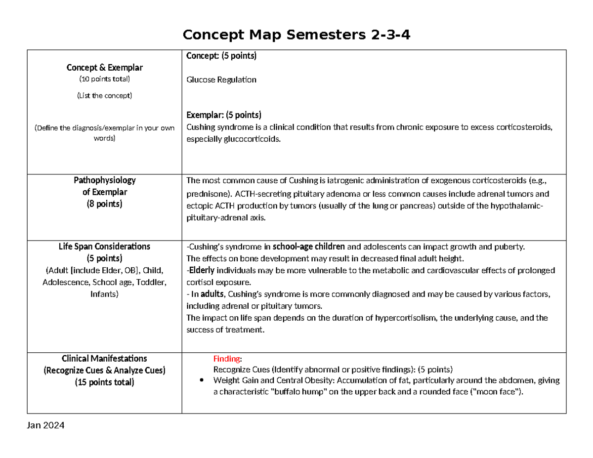 Concept Map Cushing - Concept Map Semesters 2-3- Concept & Exemplar (10 ...
