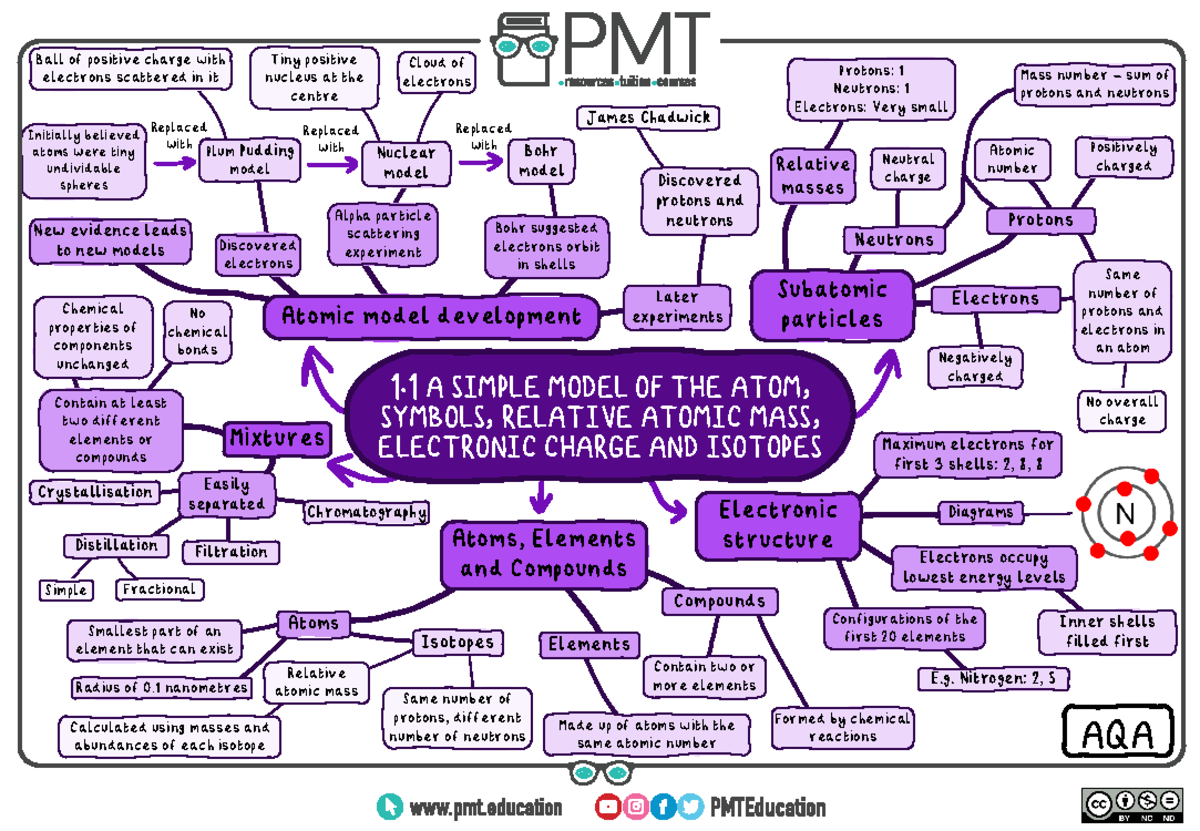 1.1. A Simple Model of the Atom, Symbols, Relative Atomic Mass ...