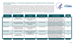 Atypical Antipsychotic Adult Dosing Chart - Atypical Antipsychotics: U ...