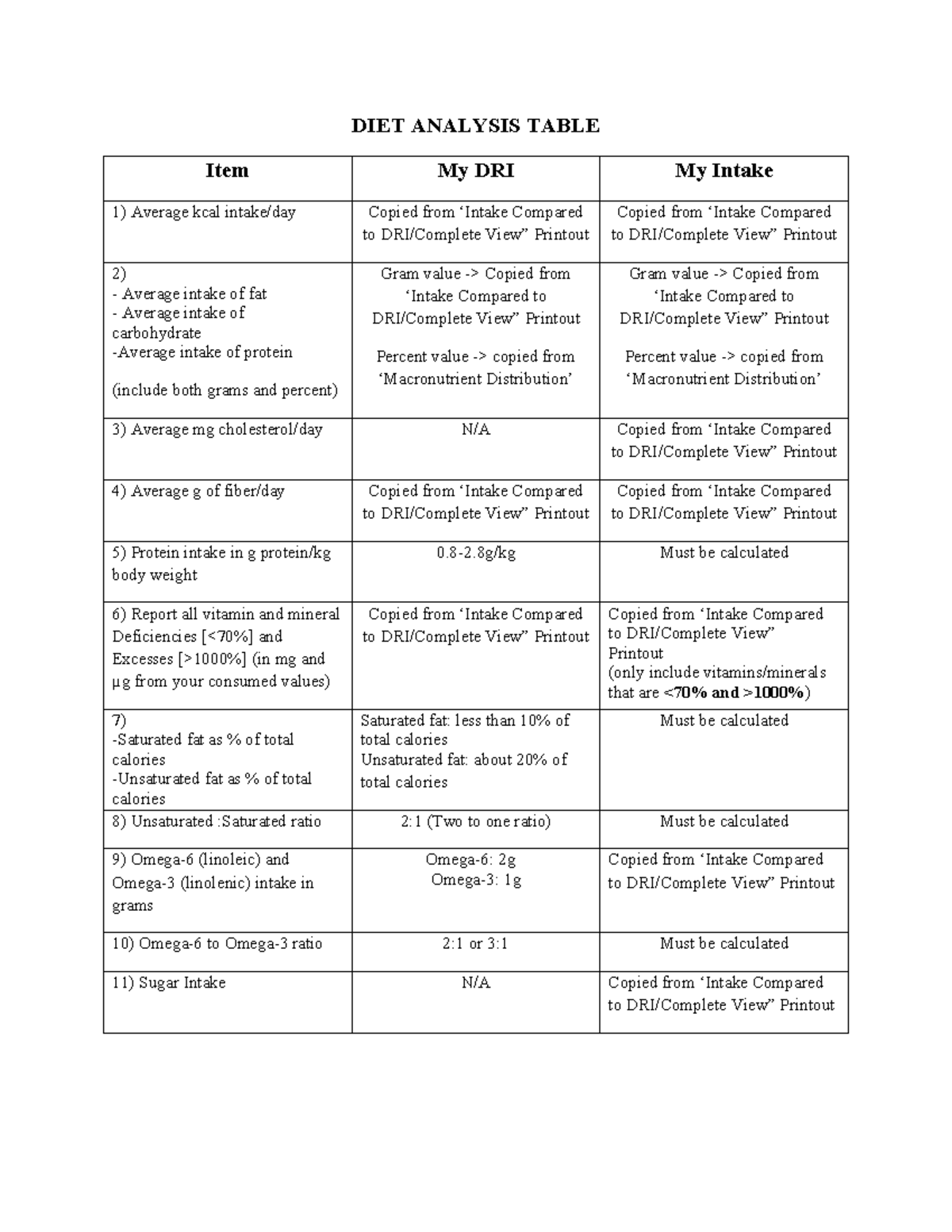 PS 5 Project Data Analysis Tables Template - DIET ANALYSIS TABLE Item ...