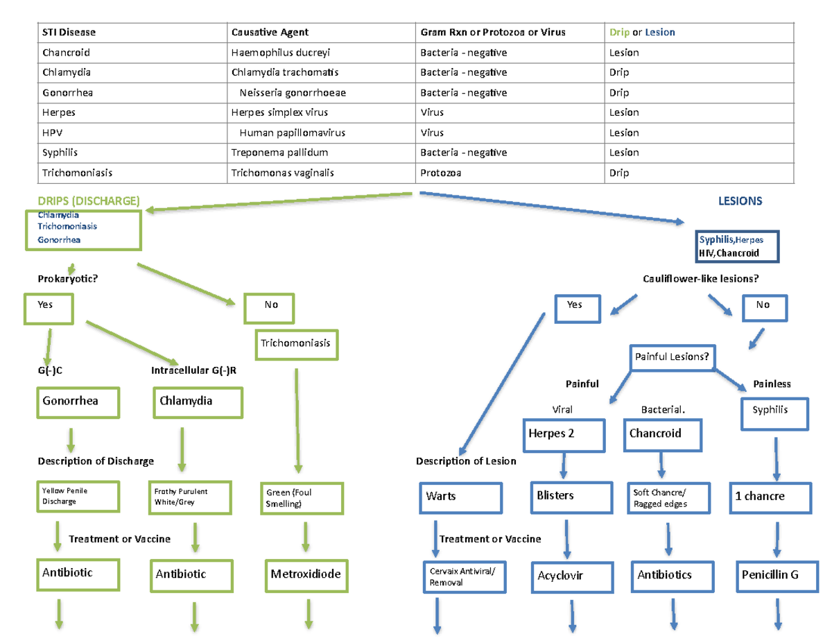 Bio 226 Ch 26 STI Diff Diagnosis Spr2023 3 - DRIPS (DISCHARGE) LESIONS ...