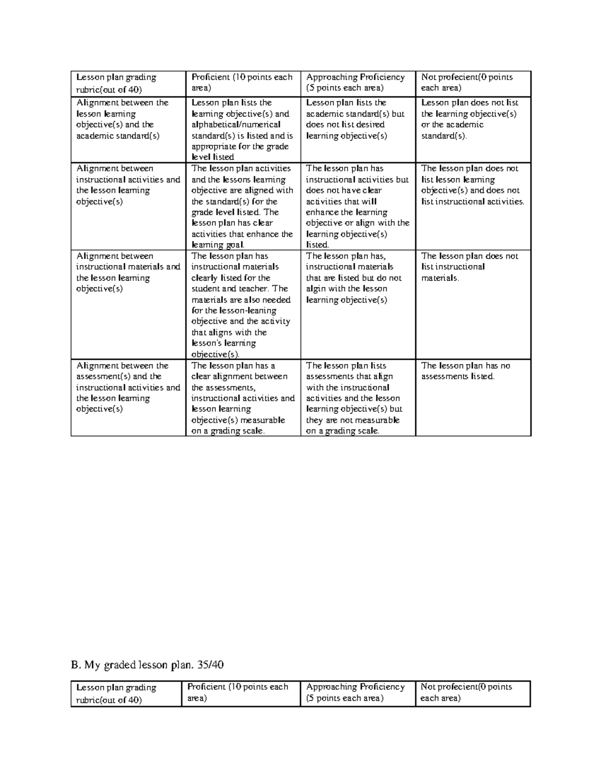 Task 5- KOM2 rubric - Lesson plan grading rubric(out of 4 0) Proficient ...