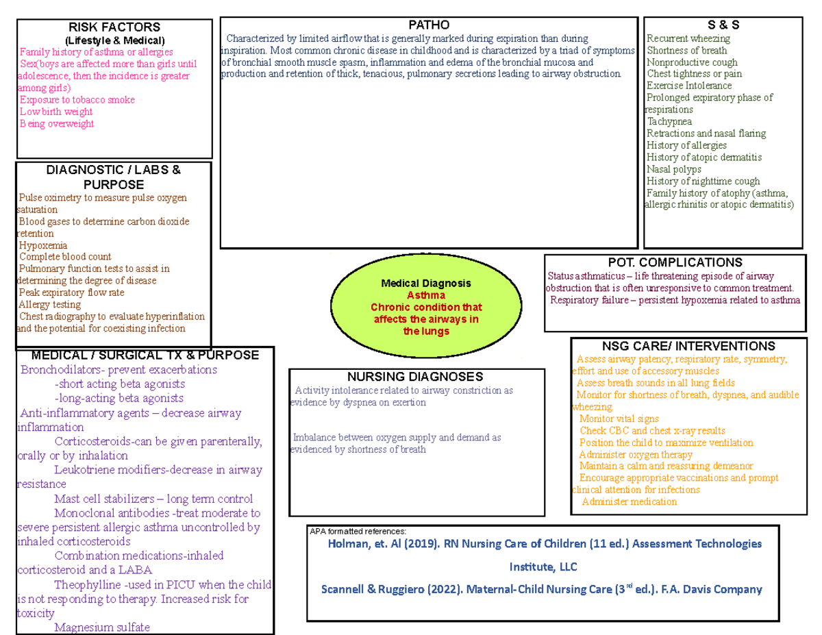 Asthma Concept Map Na Medical Diagnosis Asthma Chronic Condition That Affects The Airways 