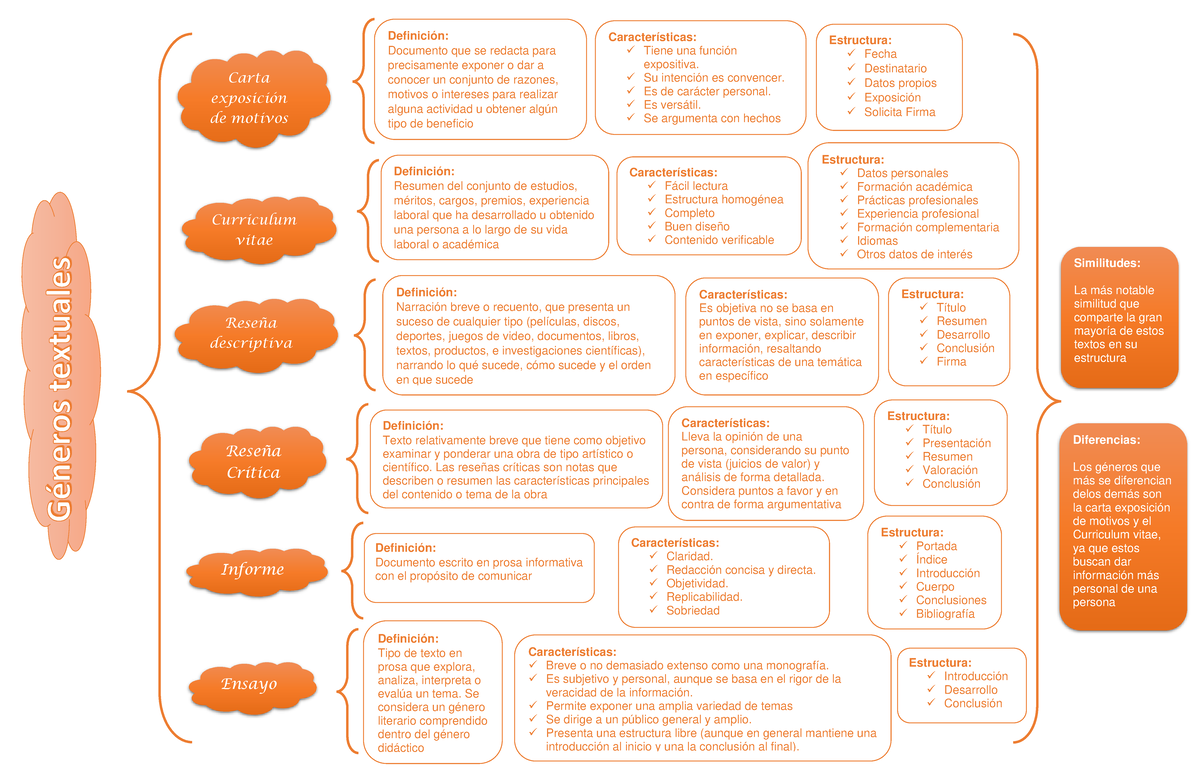 ACT06 Cinthia Ameca - caracteristicas de los generos textuales ...
