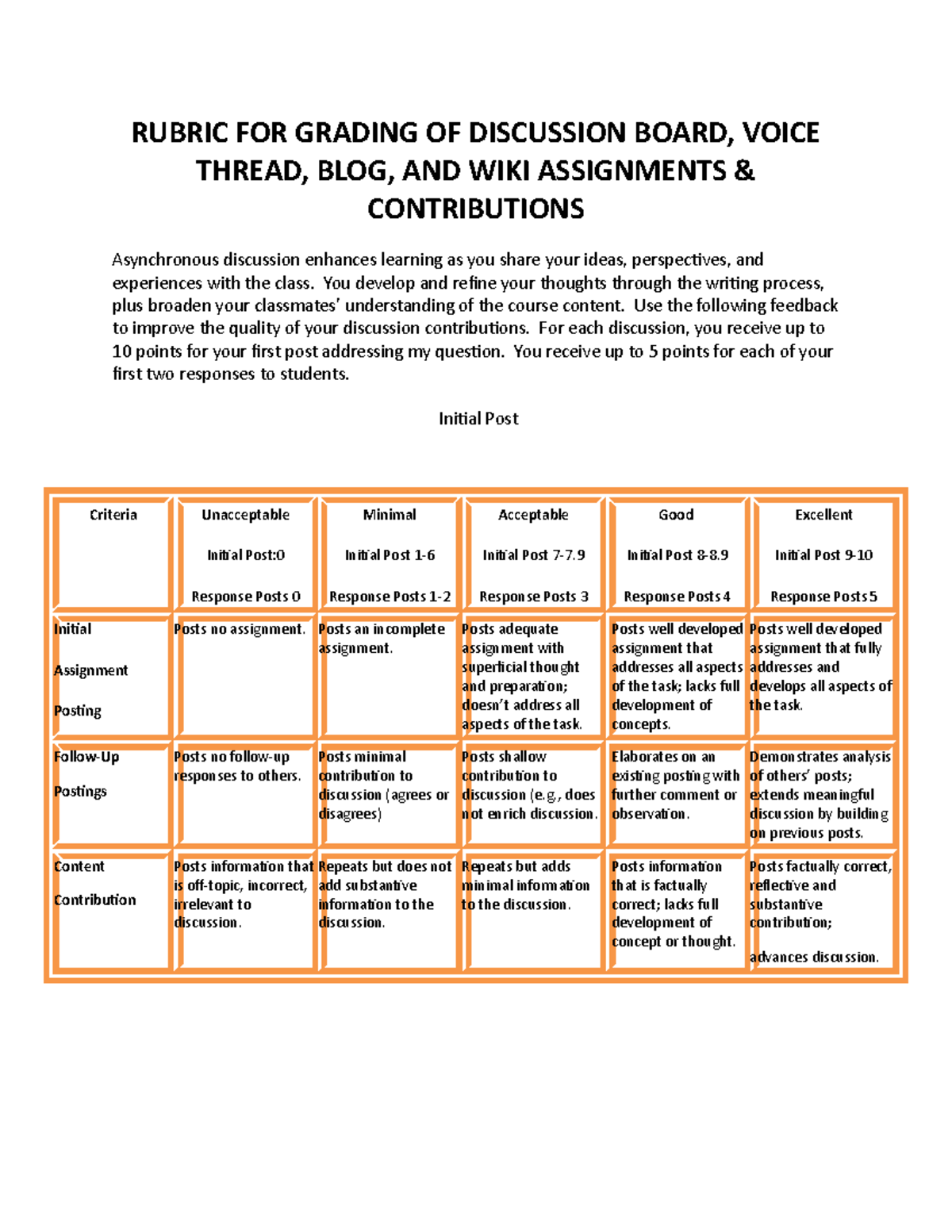 Rubric for all assignments 06 - RUBRIC FOR GRADING OF DISCUSSION BOARD ...