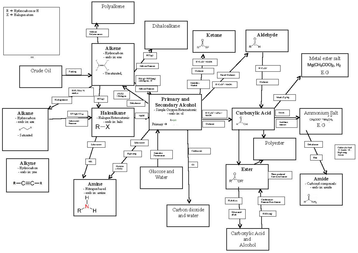 Important CHEM Organic Pathway - = Addition Polymerisation Dihaloalkane ...