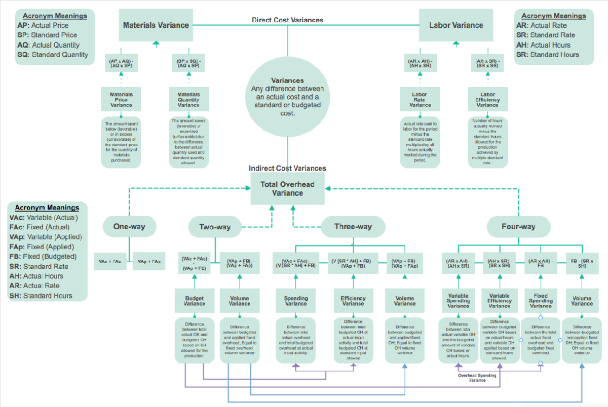 Concept Map: Overhead Variances (Direct and Indirect Cost Variances ...
