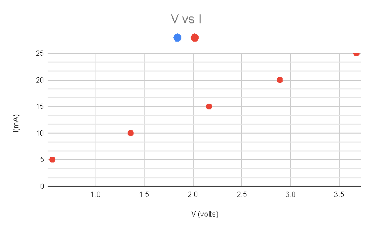V vs I (EC1 Graph) - PHY 152LAB - V (volts) I(mA) 05 1015 2025 1 1 2 2 ...
