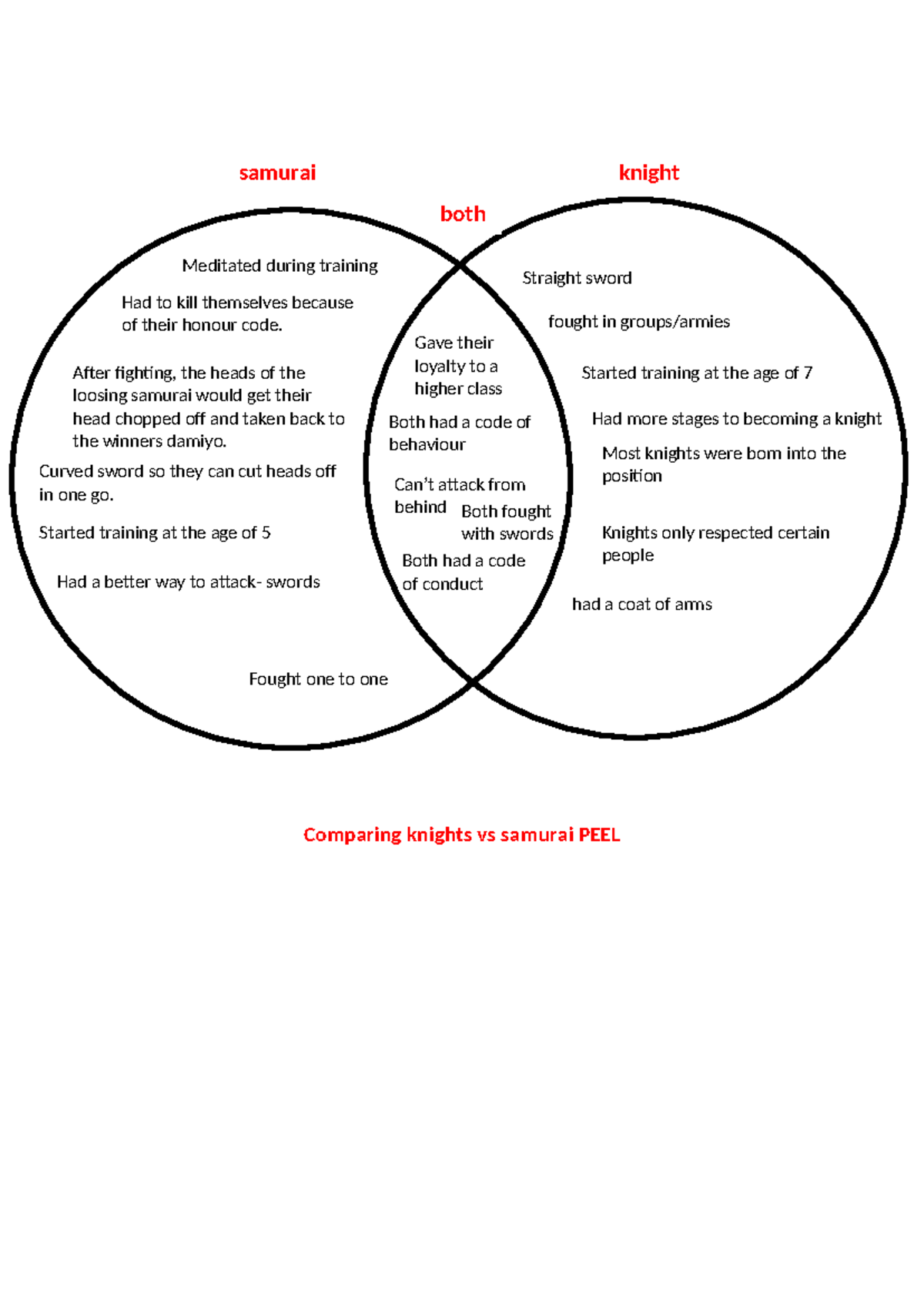 Samurai vs knights - Distinguishing - Comparing knights vs samurai PEEL ...