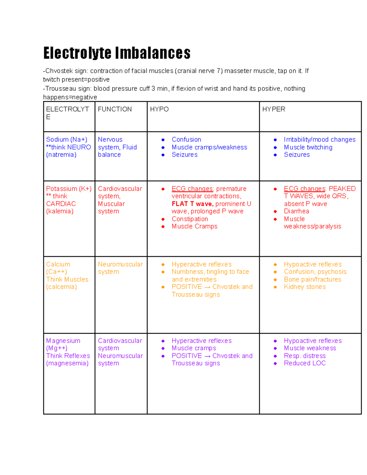 198 Exam 1 - Electrolyte Imbalances -Chvostek sign: contraction of ...