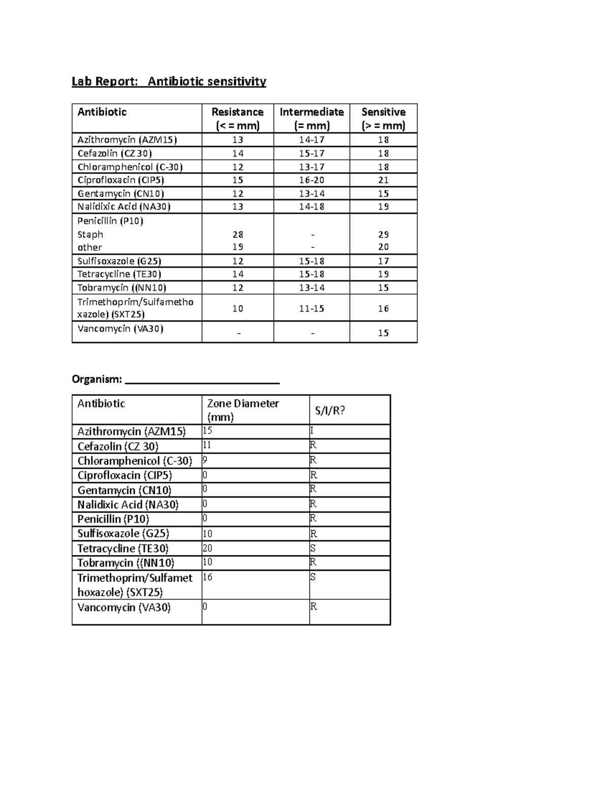Lab 11 - Lab Report : Antibiotic Sensitivity - BIO 150 - NOVA - Studocu