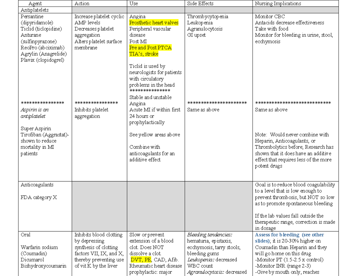 Anticoagulants med chart - Agent Action Use Side Effects Nursing ...