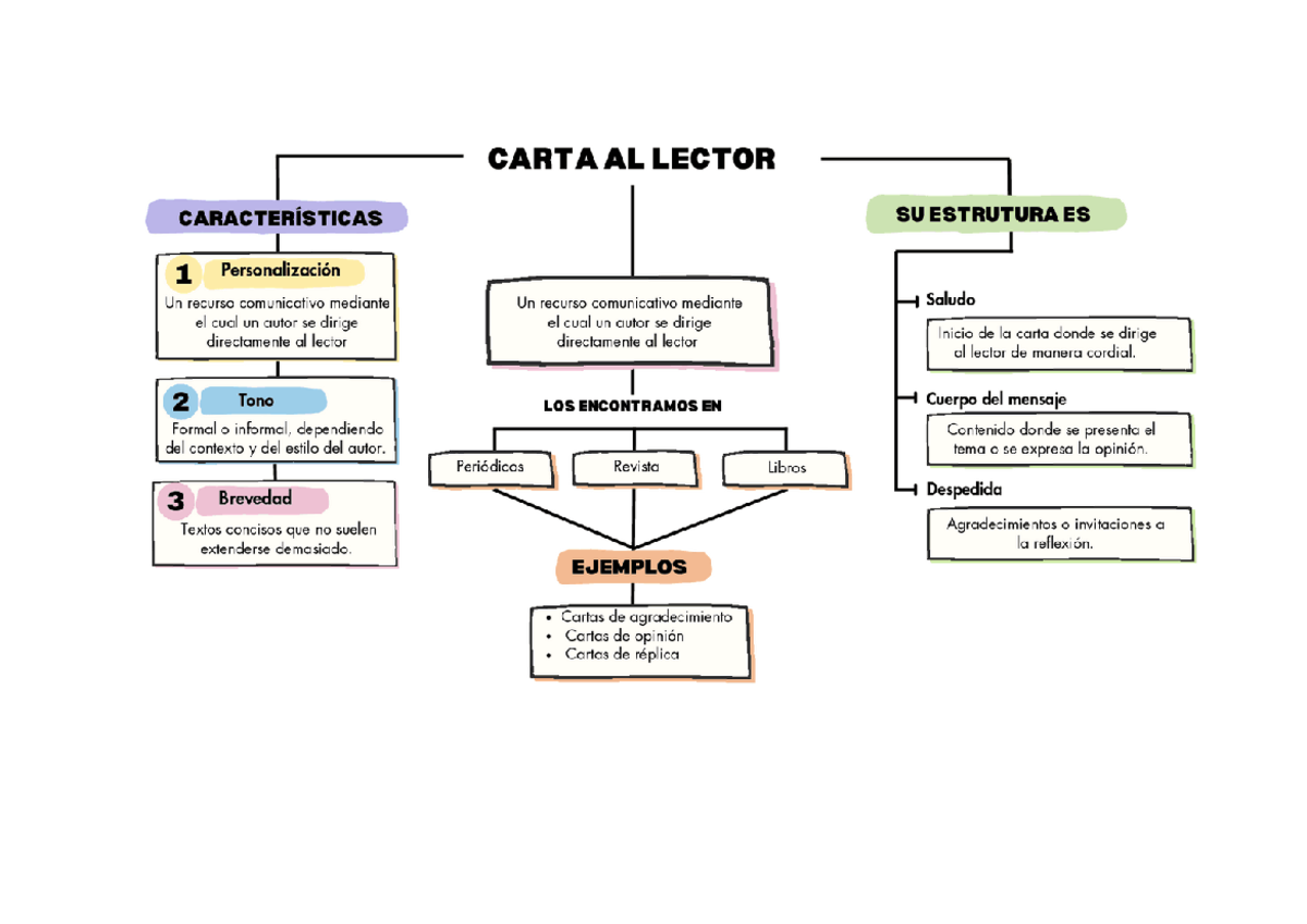 Carta DEL Lector - recurso de trabajo - CARTA AL LECTOR CARACTERISTICAS ...