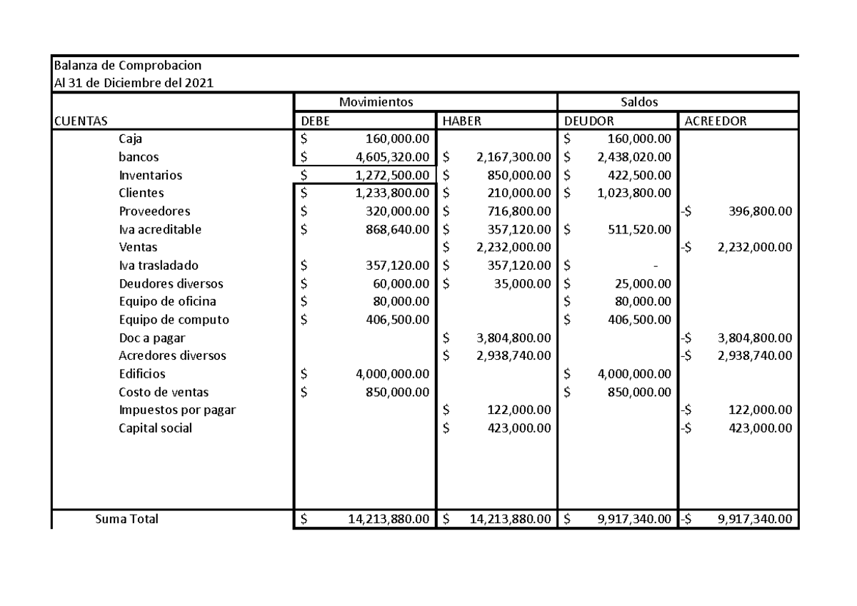 Contabilidad Financiera - Balanza de comprobación - Balanza de Comprobacion Movimientos Saldos ...
