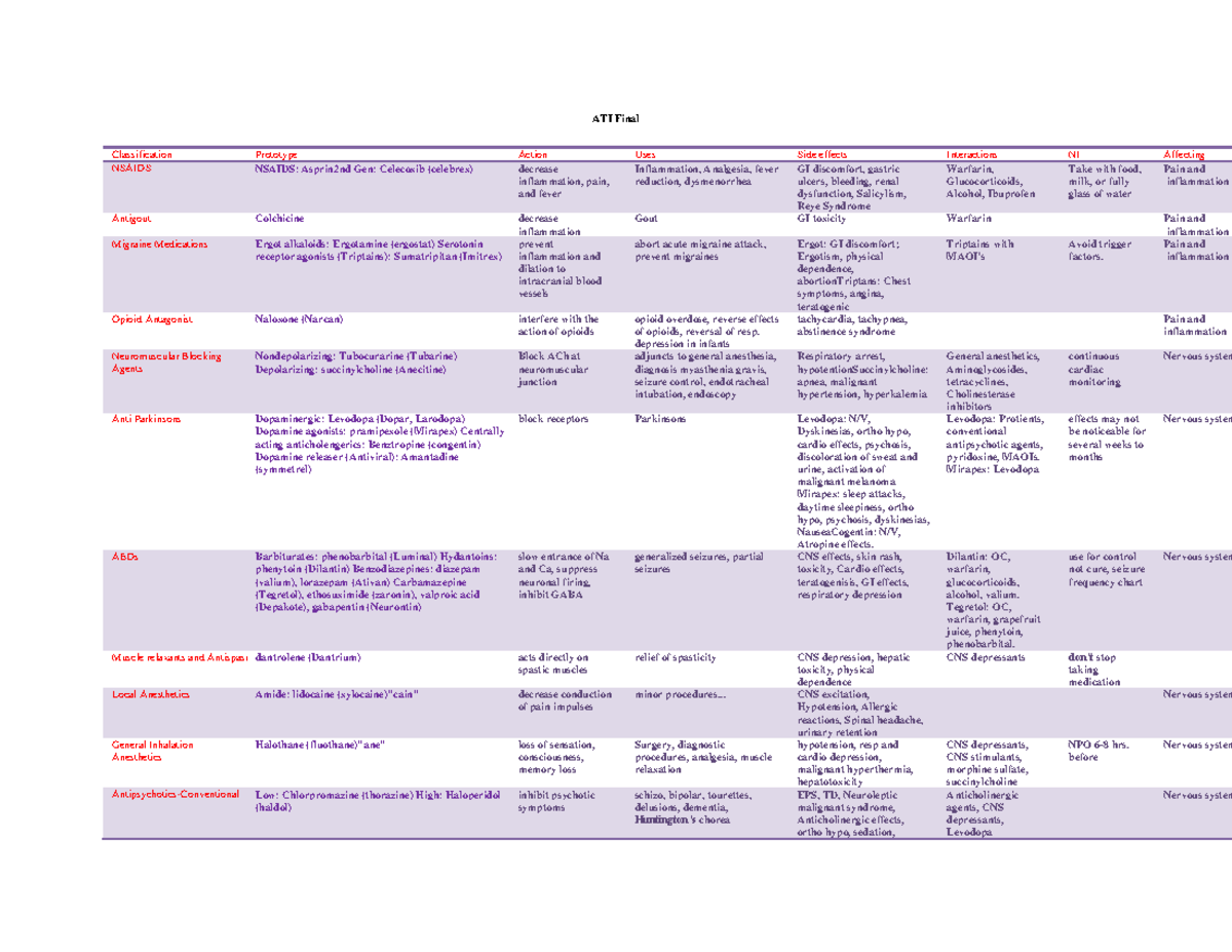 91980692-ATI-Final Pharmacology - ATI Final Classification Prototype ...