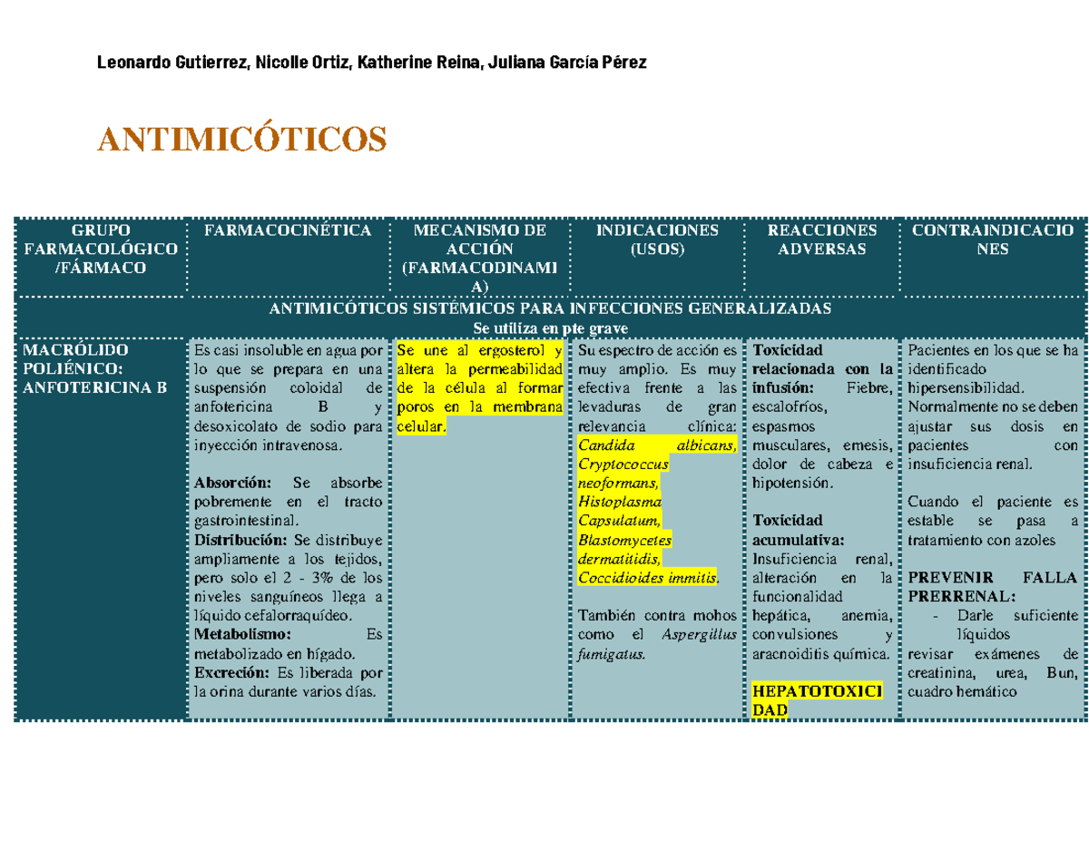 Cuadro Antifungicos M5 - ANTIMICÓTICOS GRUPO FARMACOLÓGICO /FÁRMACO FARMACOCINÉTICA MECANISMO DE ...