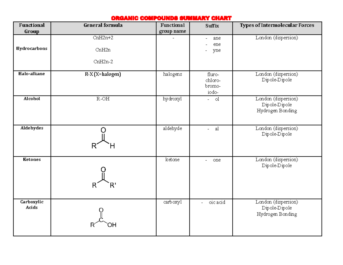 hhjlbhjbhblkjhb - ORGANIC COMPOUNDS SUMMARY CHART Functional Group ...