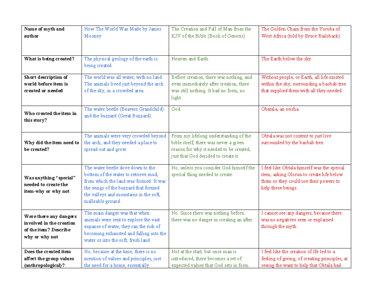 Comparison chart - Name of myth and author How The World Was Made by ...