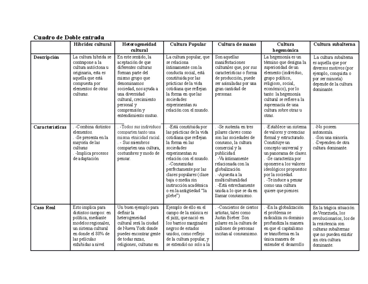 Cuadro Doble Entrada cultura regional - Cultura Regional - UANL - Studocu