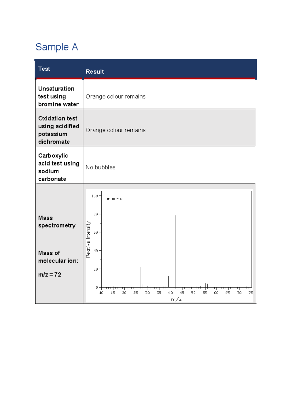 Organic spectroscopy problem set - Sample A Test Result Unsaturation ...