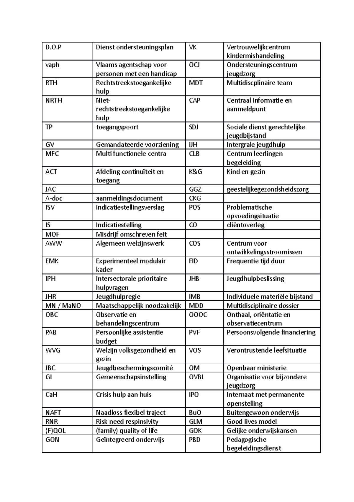 Afkortingen ortho - D.O Dienst ondersteuningsplan VK ...