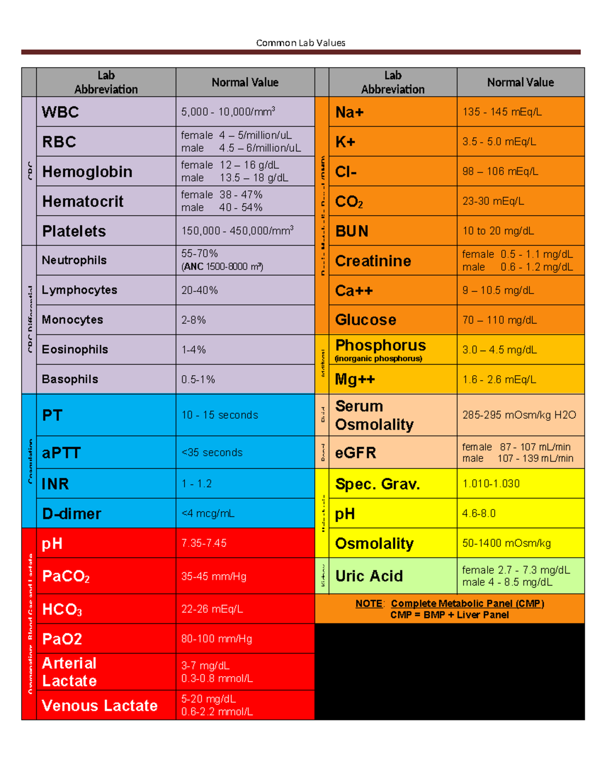 Lab Values Sheet - Tagged - Common Lab Values Lab Abbreviation Normal ...