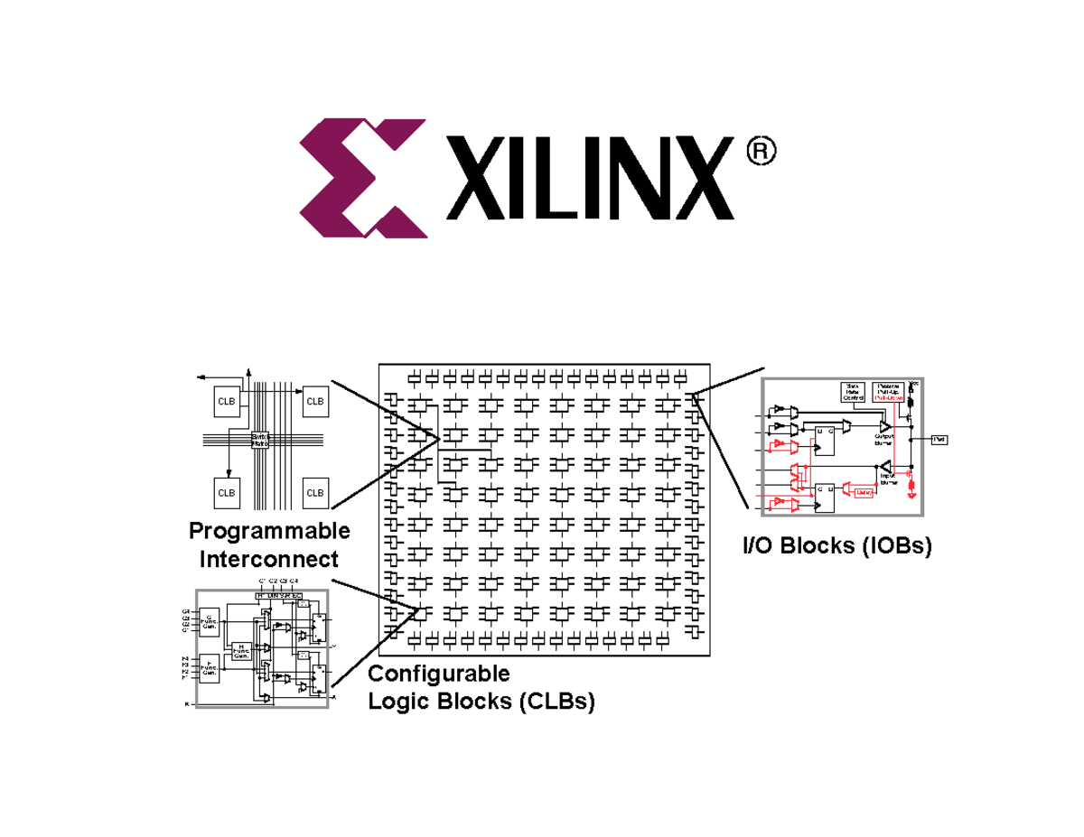 FPGA - Na. - CLB CLB CLB CLB SwitchMatrix Programmable Interconnect I/O ...