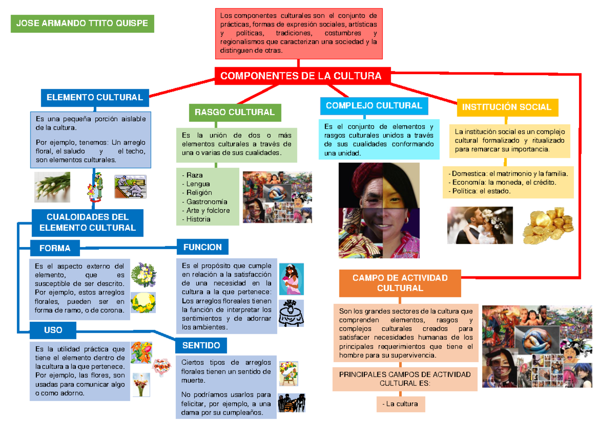 Tarea 4 Componentes DE LA Cultura - COMPONENTES DE LA CULTURA Los ...