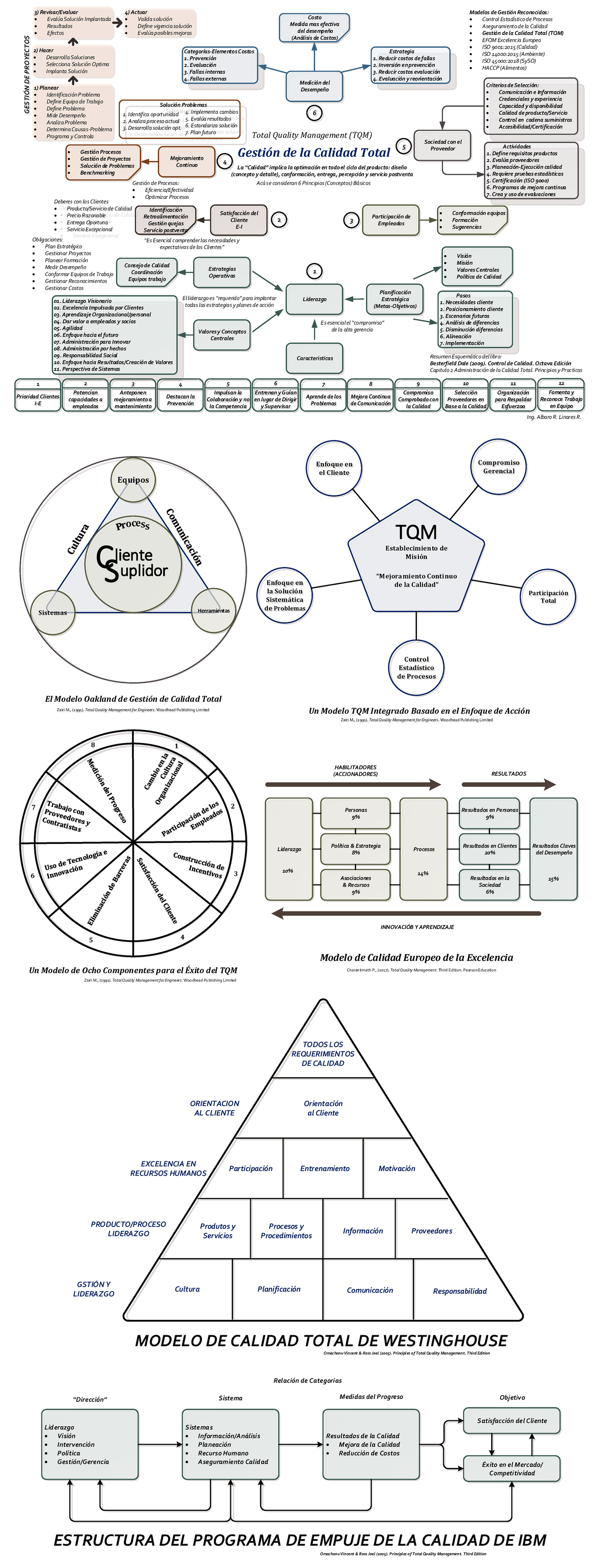 00 SGC Modelos Conceptos 00 - ####### Liderazgo ####### Planificación ...