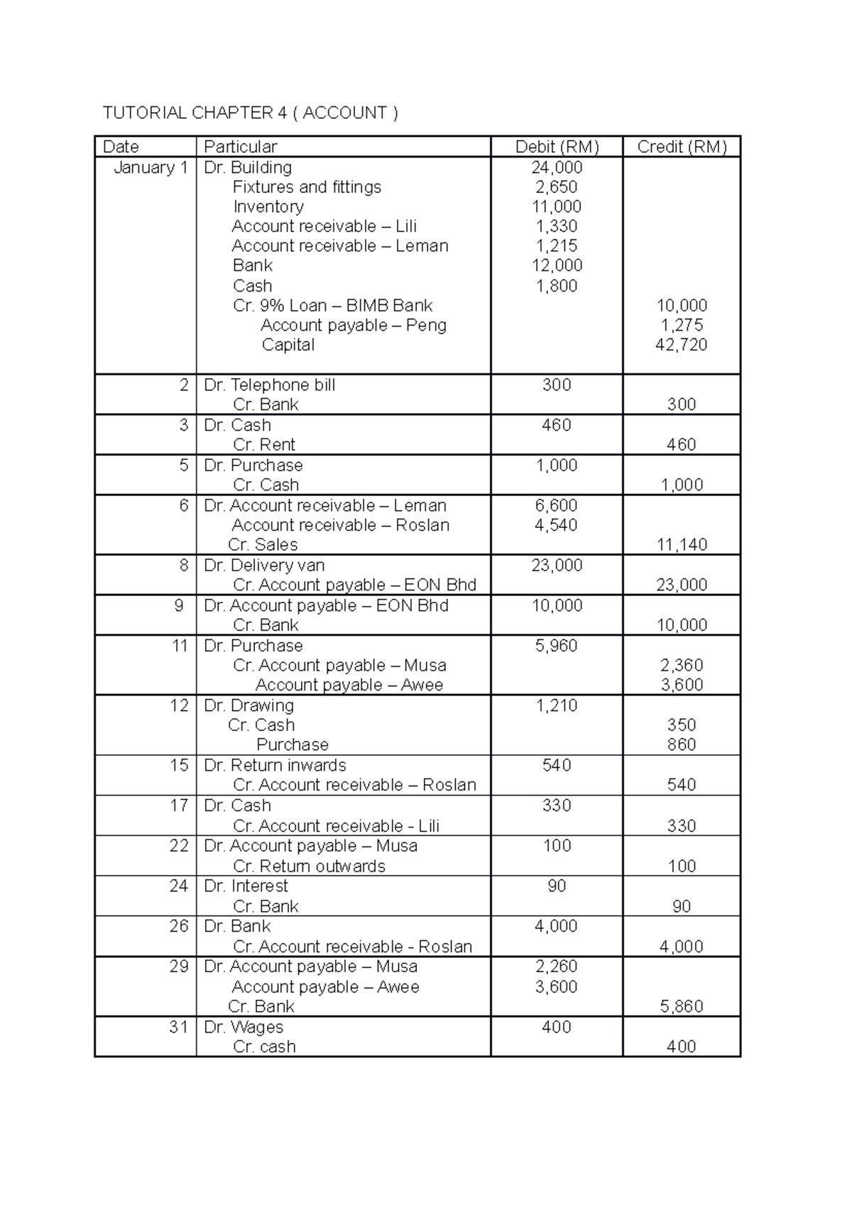 Tutorial Chapter 4 bb - adsdvd - TUTORIAL CHAPTER 4 ( ACCOUNT ) Date Particular Debit (RM ...