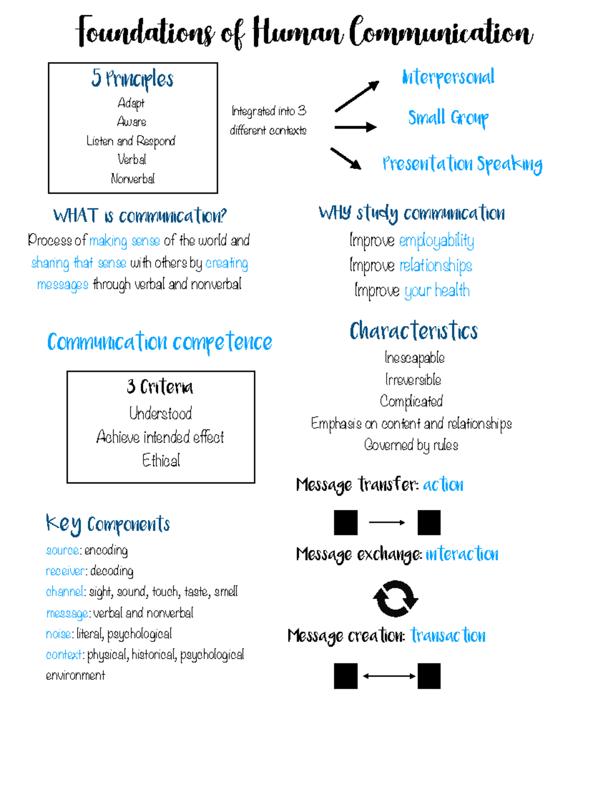 Comm 1310 - chapter 1 - Foundations of Human Communication ...