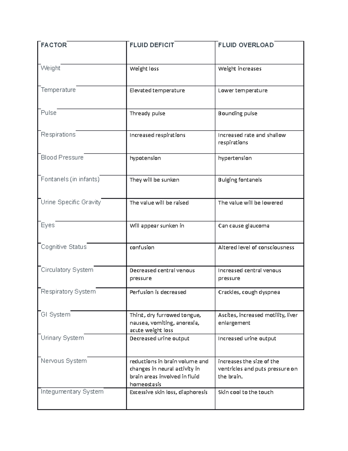 Fluid - FACTOR FLUID DEFICIT FLUID OVERLOAD Weight Weight loss Weight ...