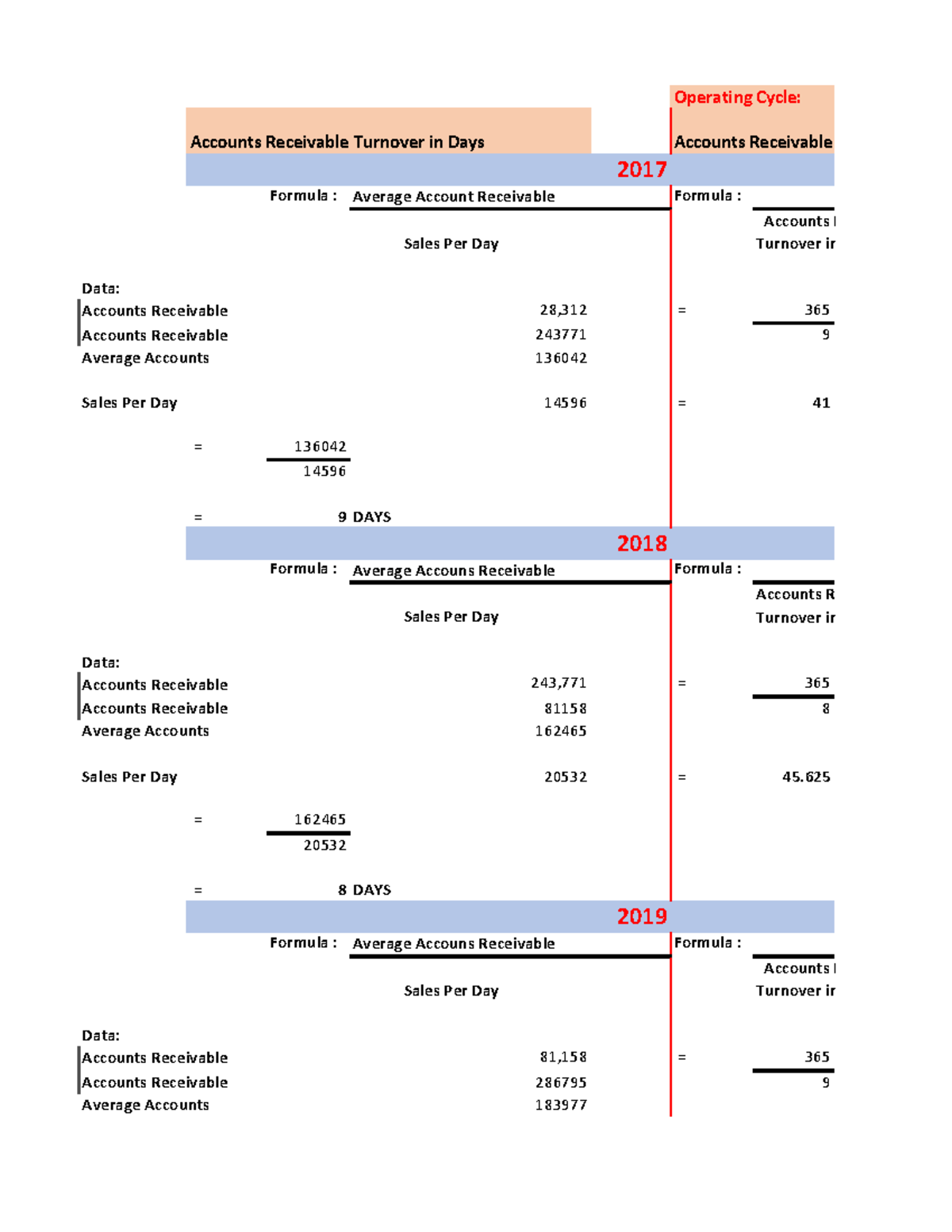 Operating Cycle - Account Receivable turnover in days and Account ...