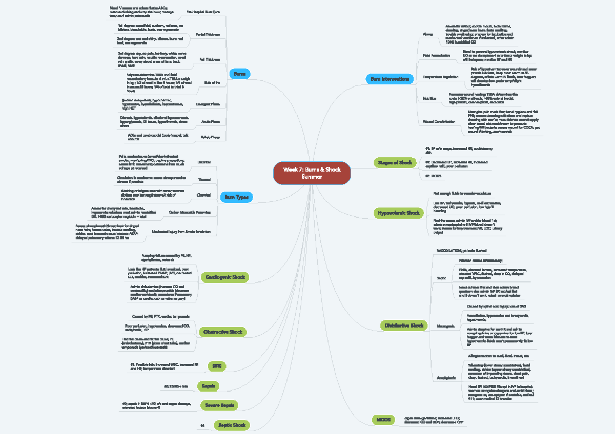 Burns map - Notes - Week 7: Burns & Shock Summer 1. Burn Interventions ...