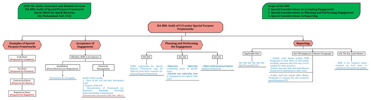 ISA 800 Mind Map - Summary Chartered Accountancy - ISA 800: Audit of F ...
