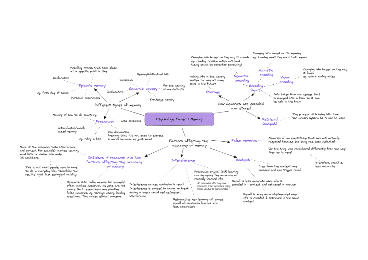 Memory - AQA psychology GCSE - Studocu