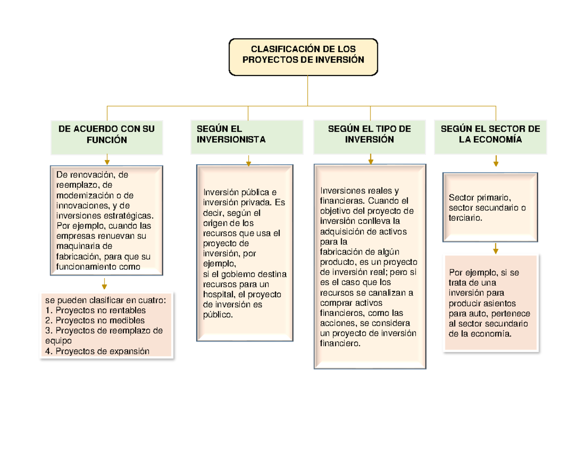 Cuadro sinóptico. Proyecto de inversión - CLASIFICACIÓN DE LOS ...