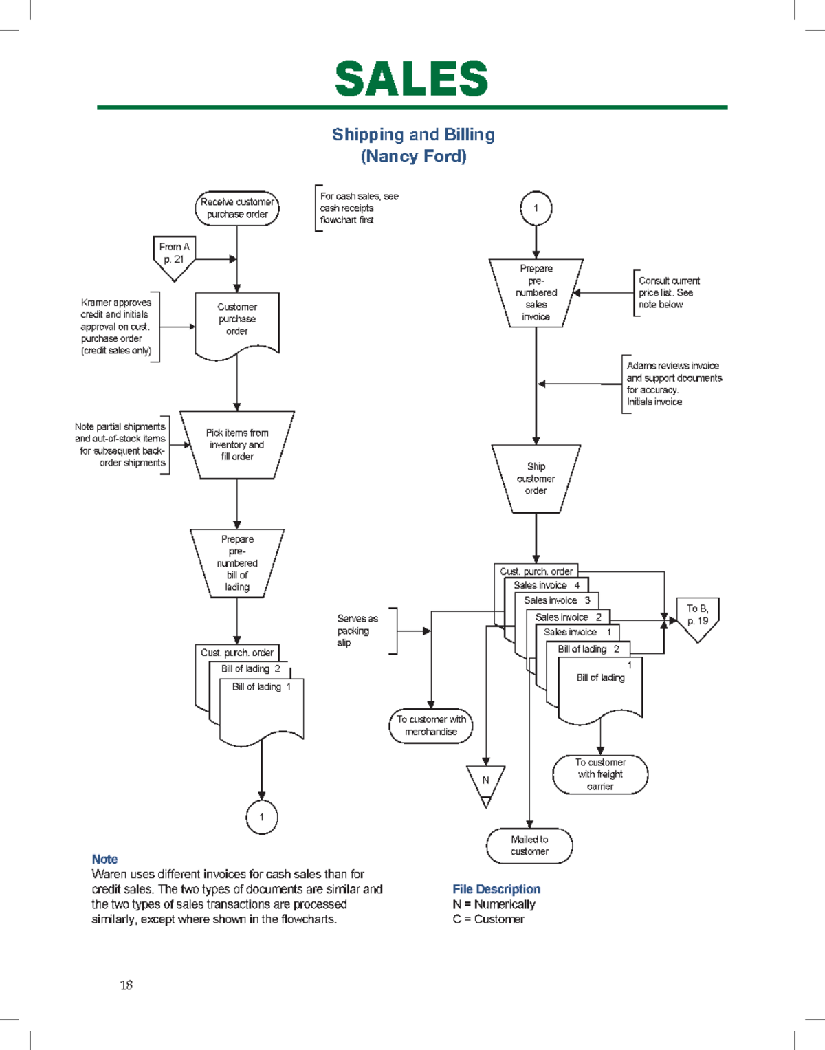 Flowcharts - SALES Shipping and Billing (Nancy Ford) SALES Accounting ...